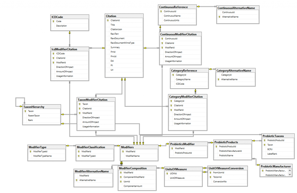 Connecting the dots… – Microbiome Prescription Blog