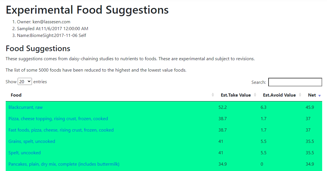 Experimental Food Suggestions – Microbiome Prescription Blog