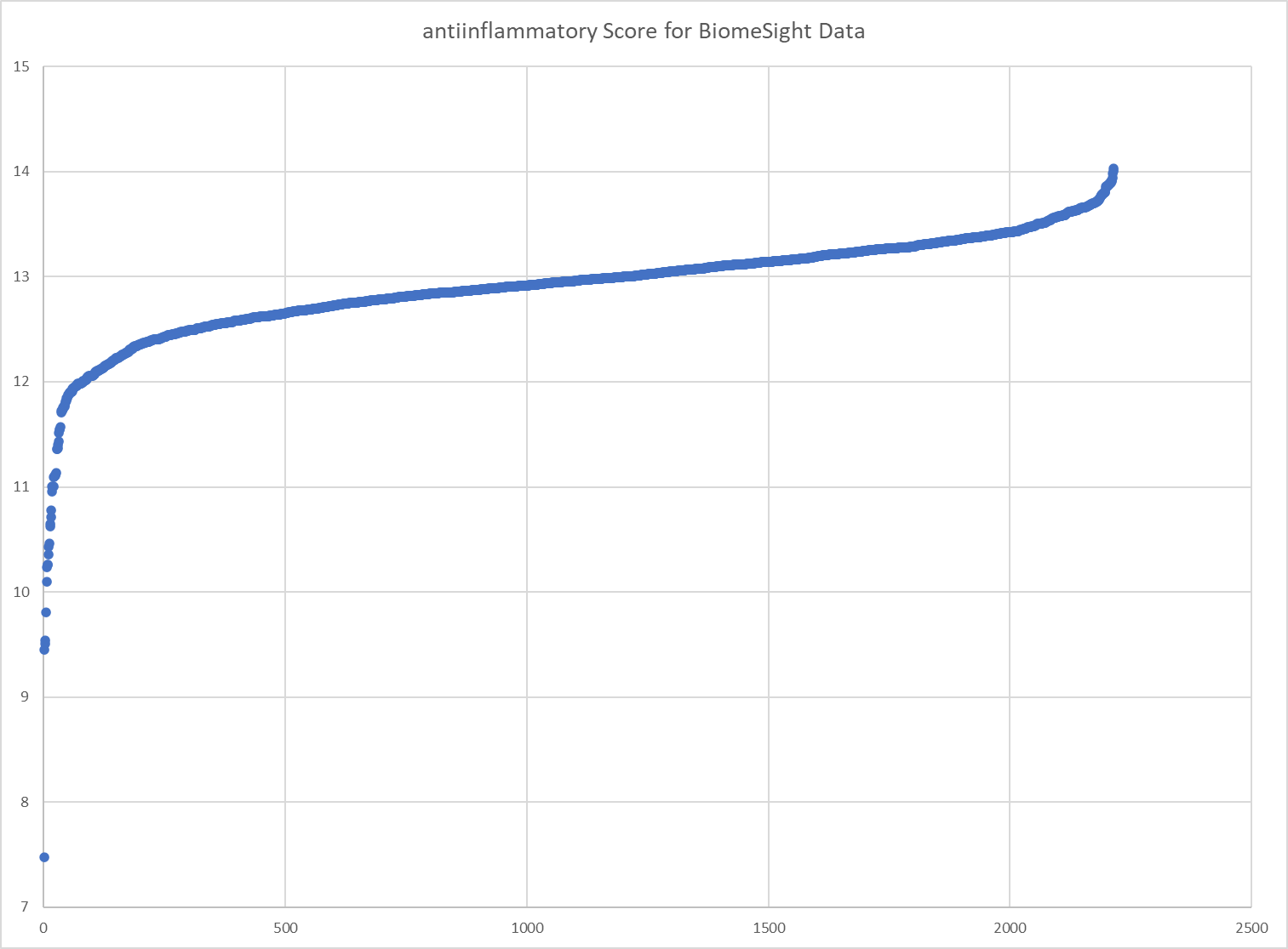 Anti inflammatory Bacteria Score – Microbiome Prescription Blog